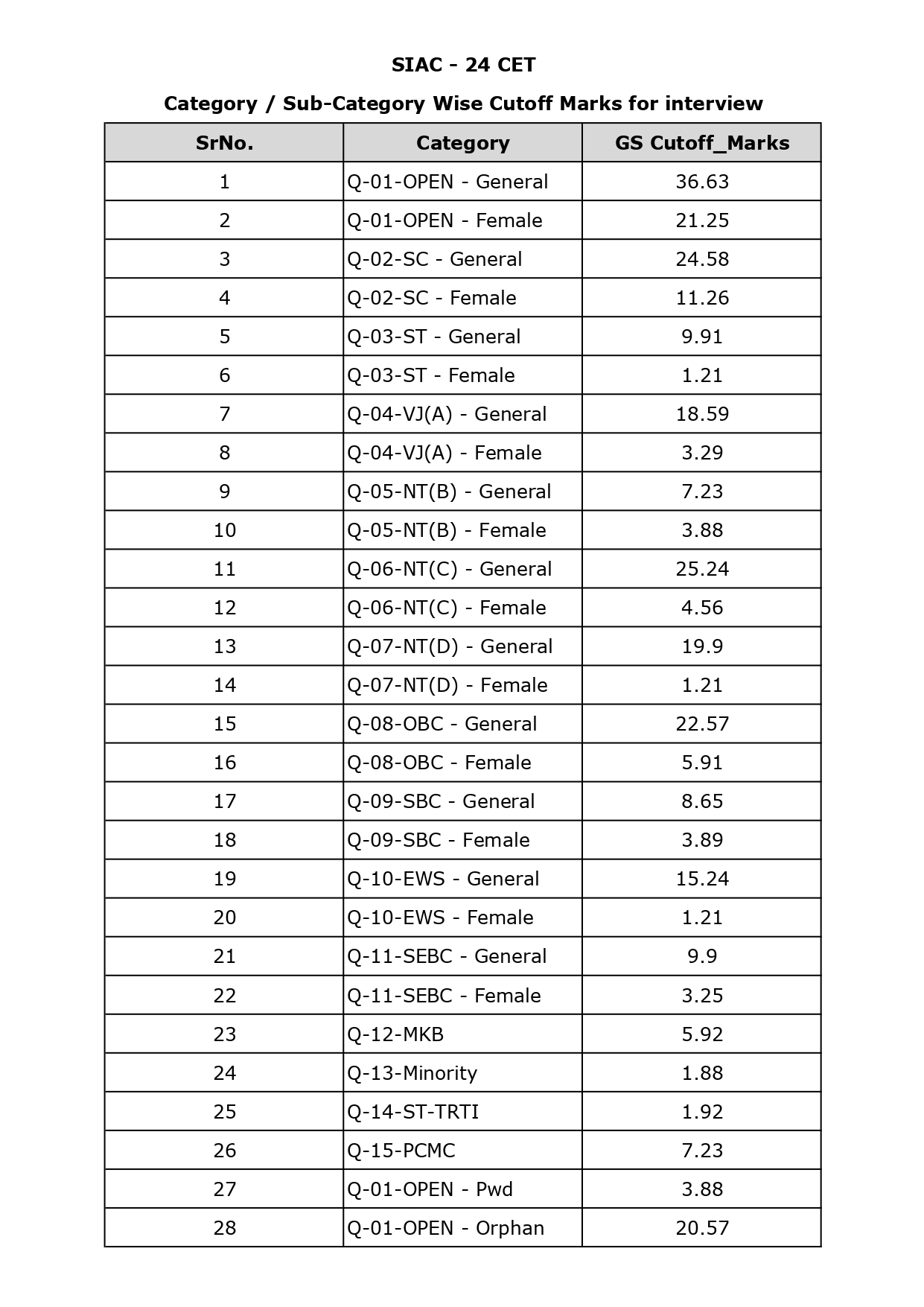 विद्यार्थ्यांची सुधारित यादी - STATE INSTITUTE FOR ADMINISTRATIVE ...